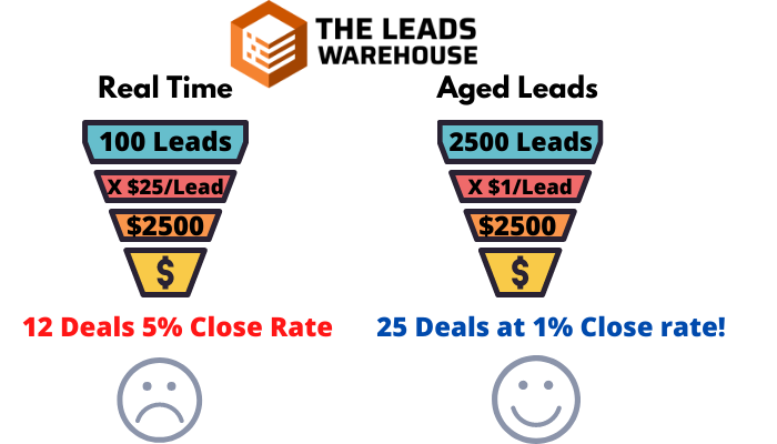The Leads Warehouse | Buying real time leads generation